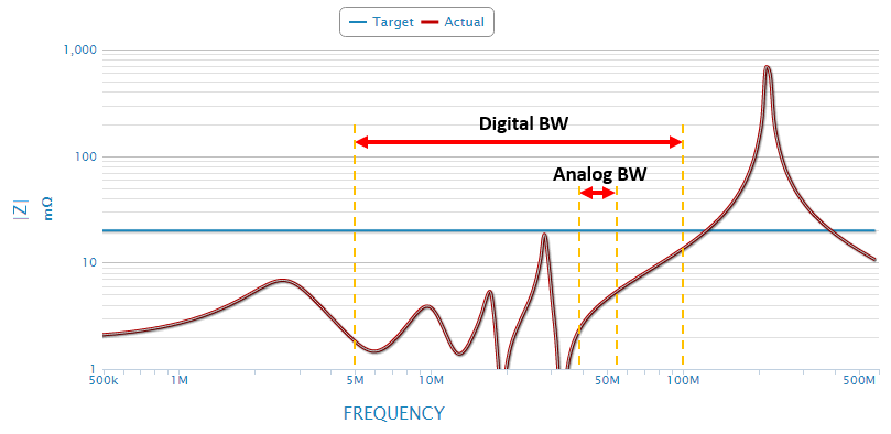 Analog Signal Bandwidth and its Relation to Power Integrity | PCB Design Blog | Altium